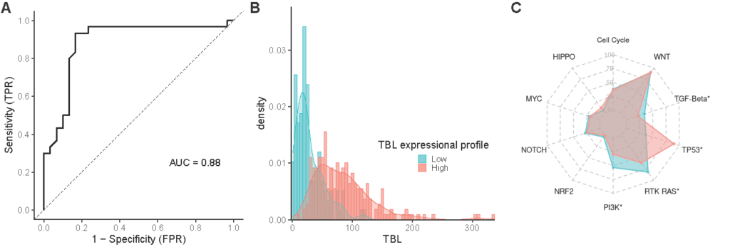 Tumour break load is a biologically relevant feature of genomic ... Tumour break load is a biologically relevant feature of genomic ...